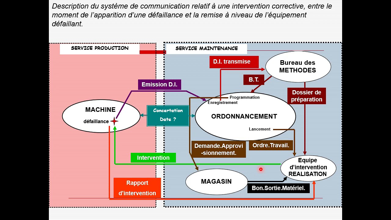 Gestion des Interventions Correctives et Préventives - Ressources et ...